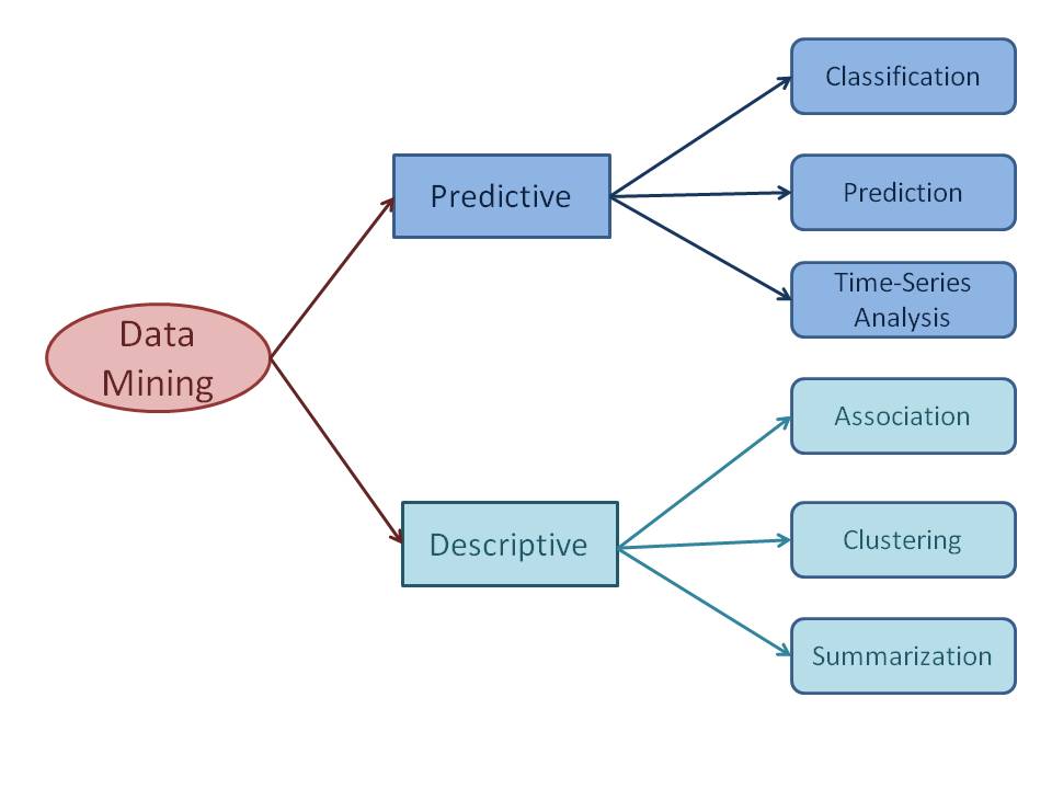 Data Mining Tasks Data Mining Tutorial By Wideskills Data Mining Tasks Data Mining Tutorial By Wideskills